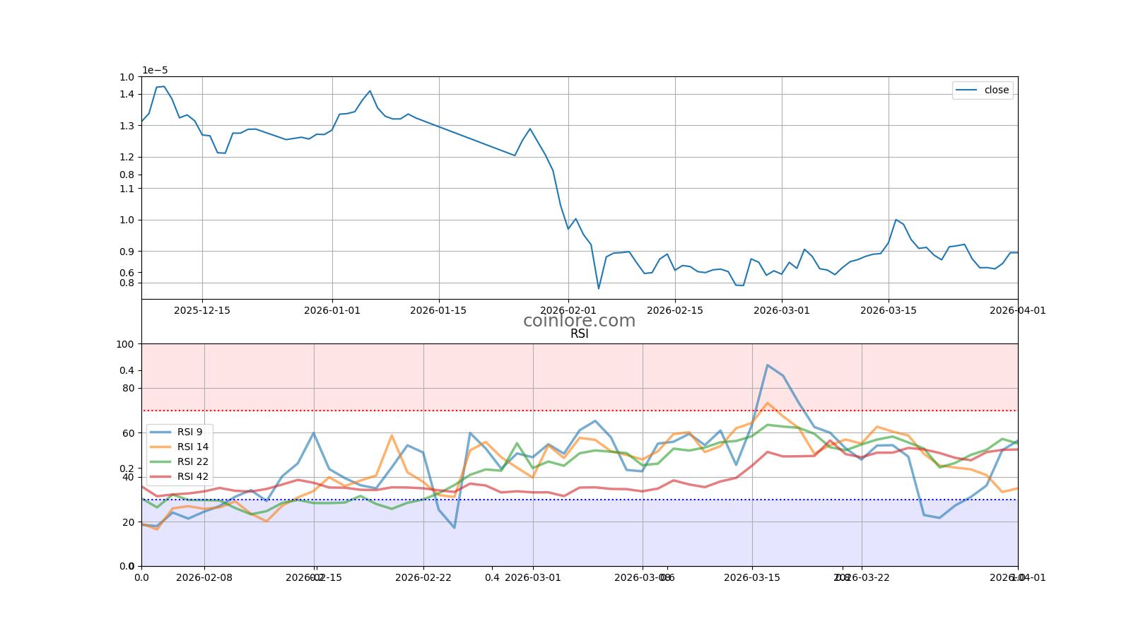 OrdiBot RSI indicator