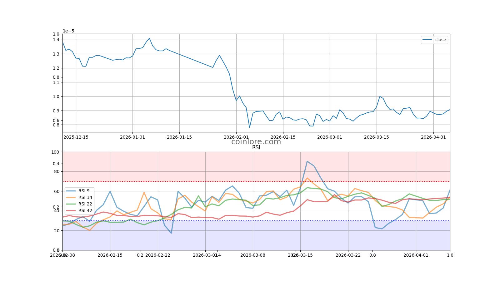 OrdiBot RSI indicator