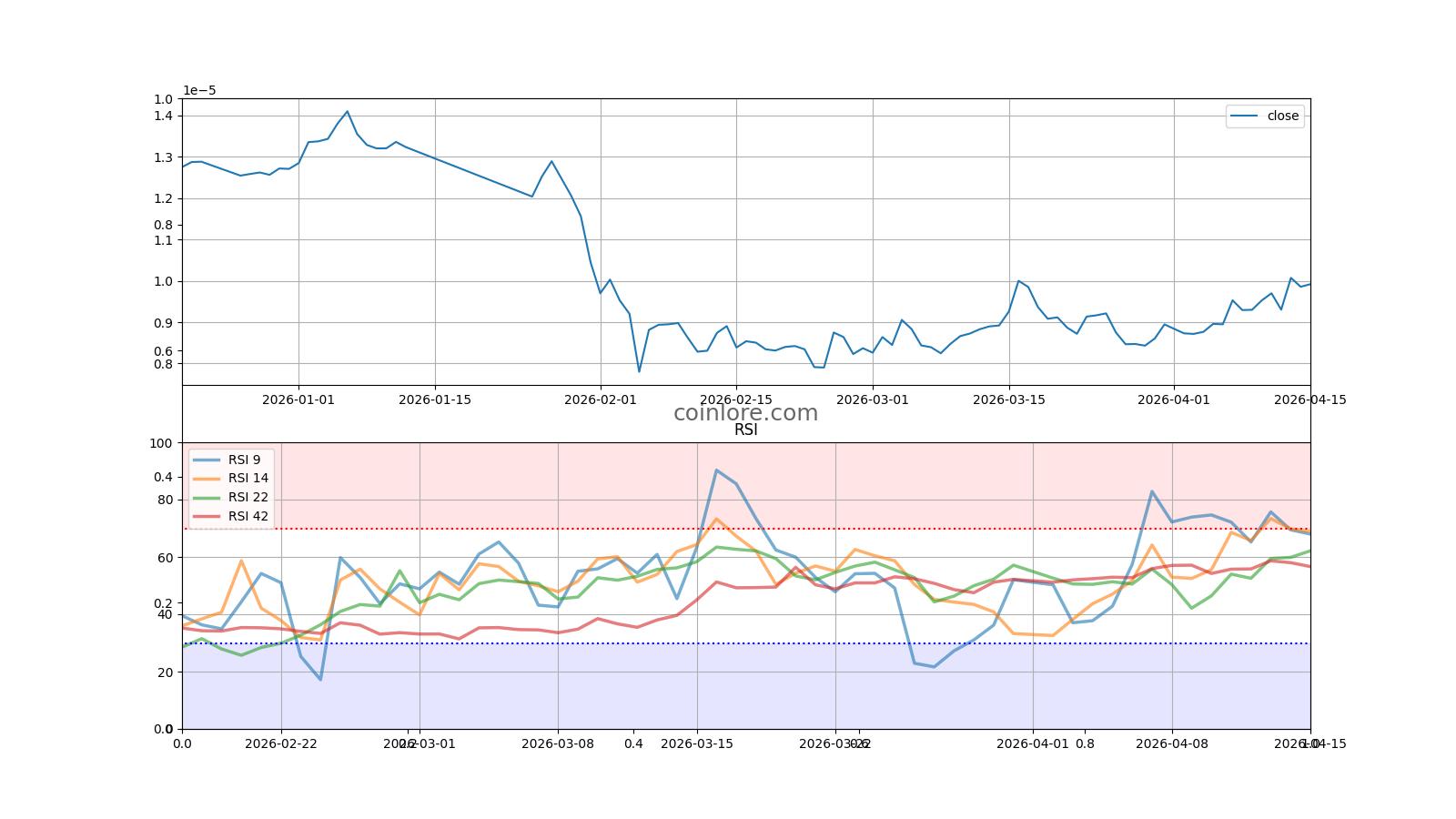 OrdiBot RSI indicator