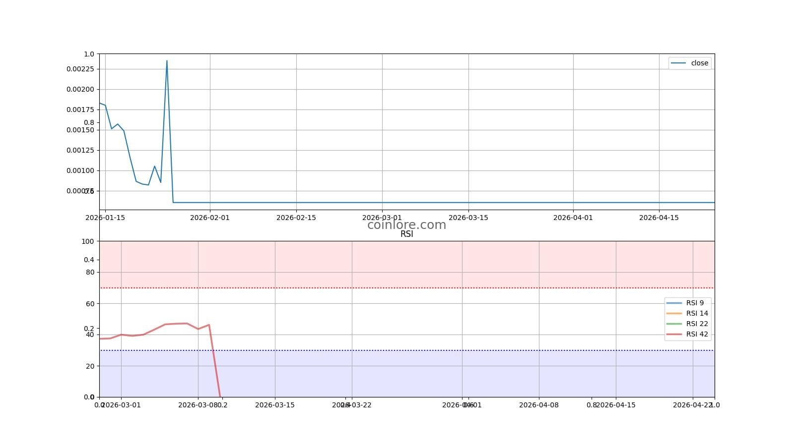 Ordify RSI indicator