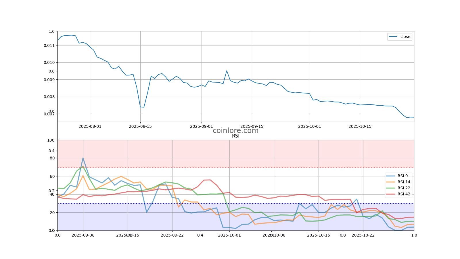 Ordify RSI indicator