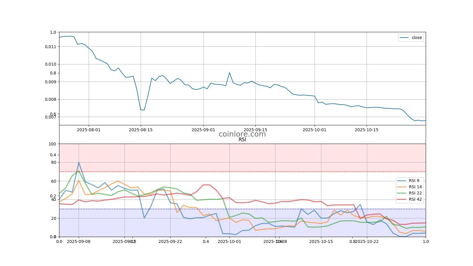 Ordify RSI indicator