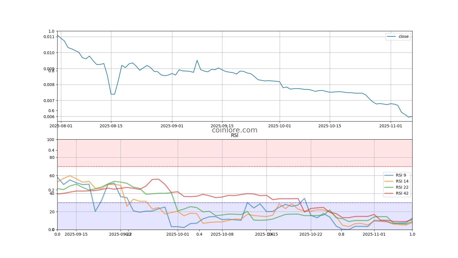 Ordify RSI indicator