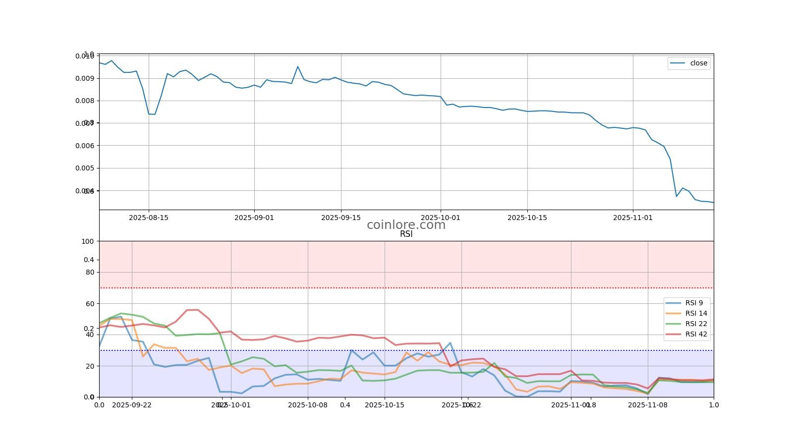 Ordify RSI indicator
