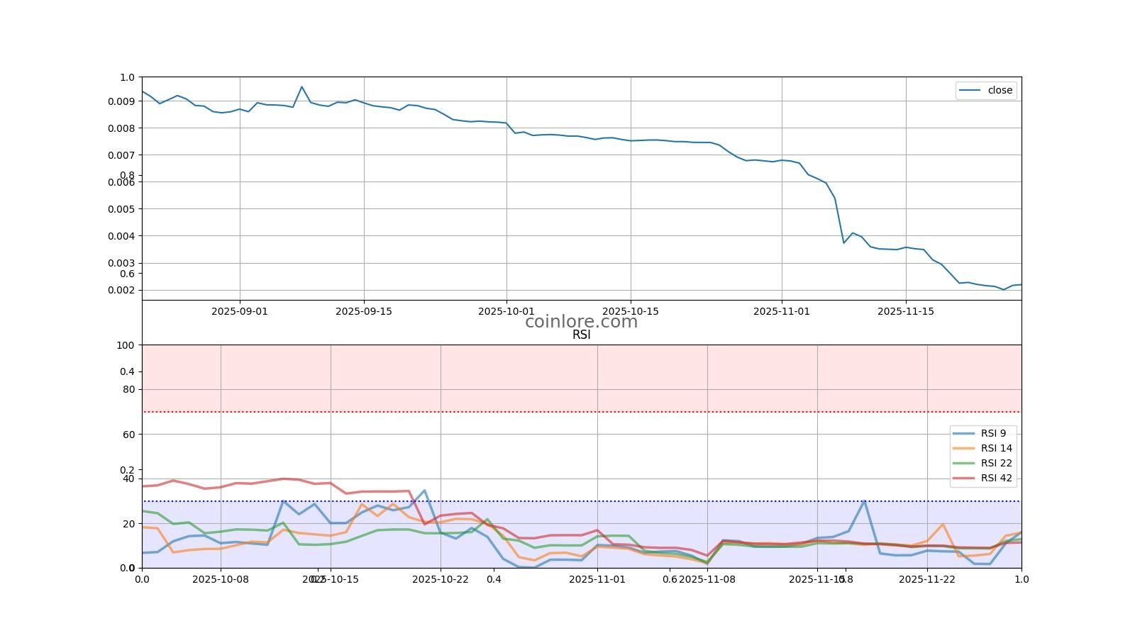 Ordify RSI indicator