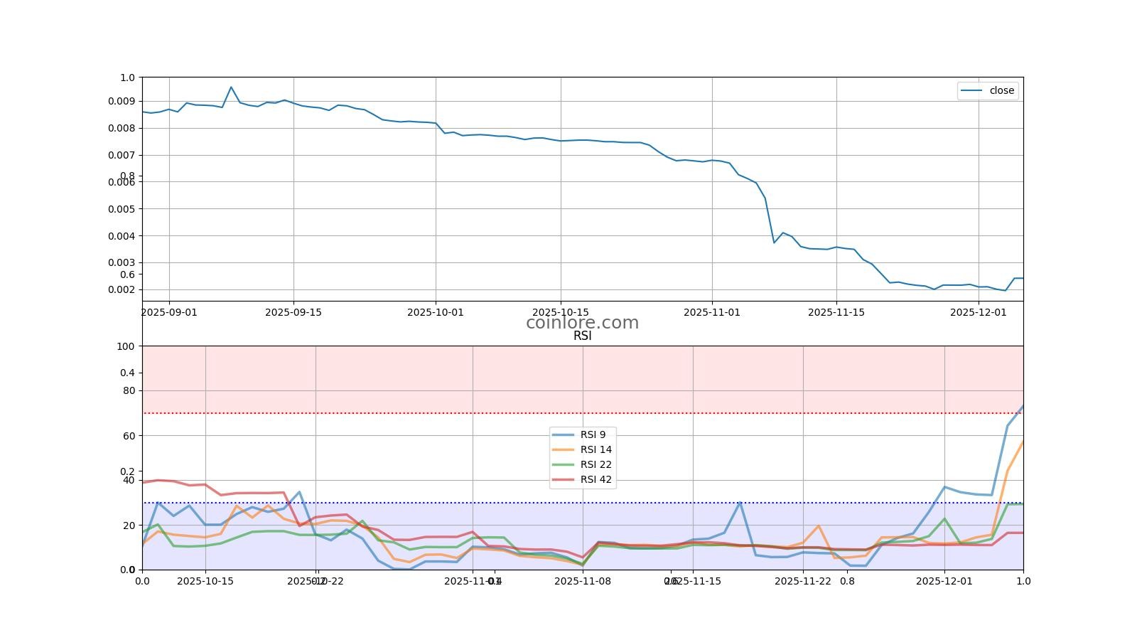 Ordify RSI indicator