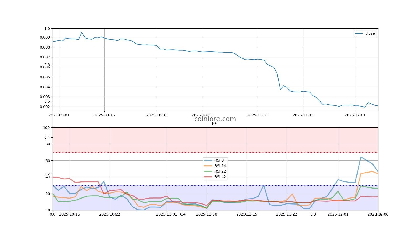 Ordify RSI indicator