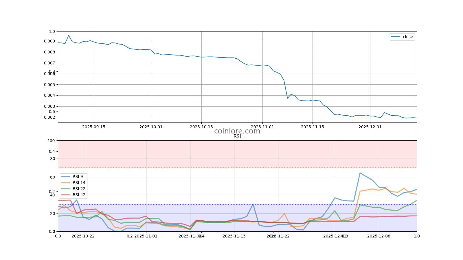 Ordify RSI indicator