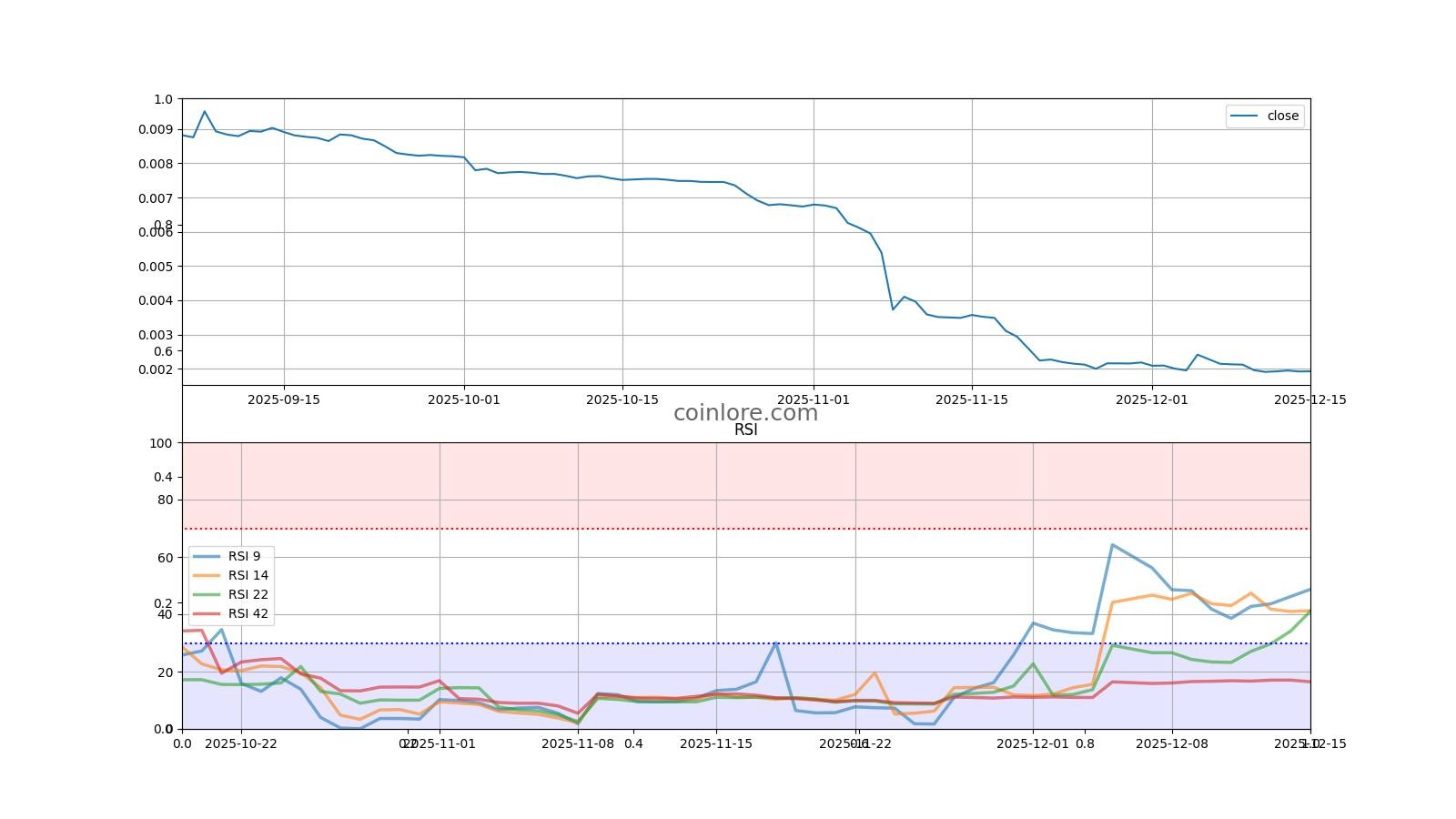 Ordify RSI indicator