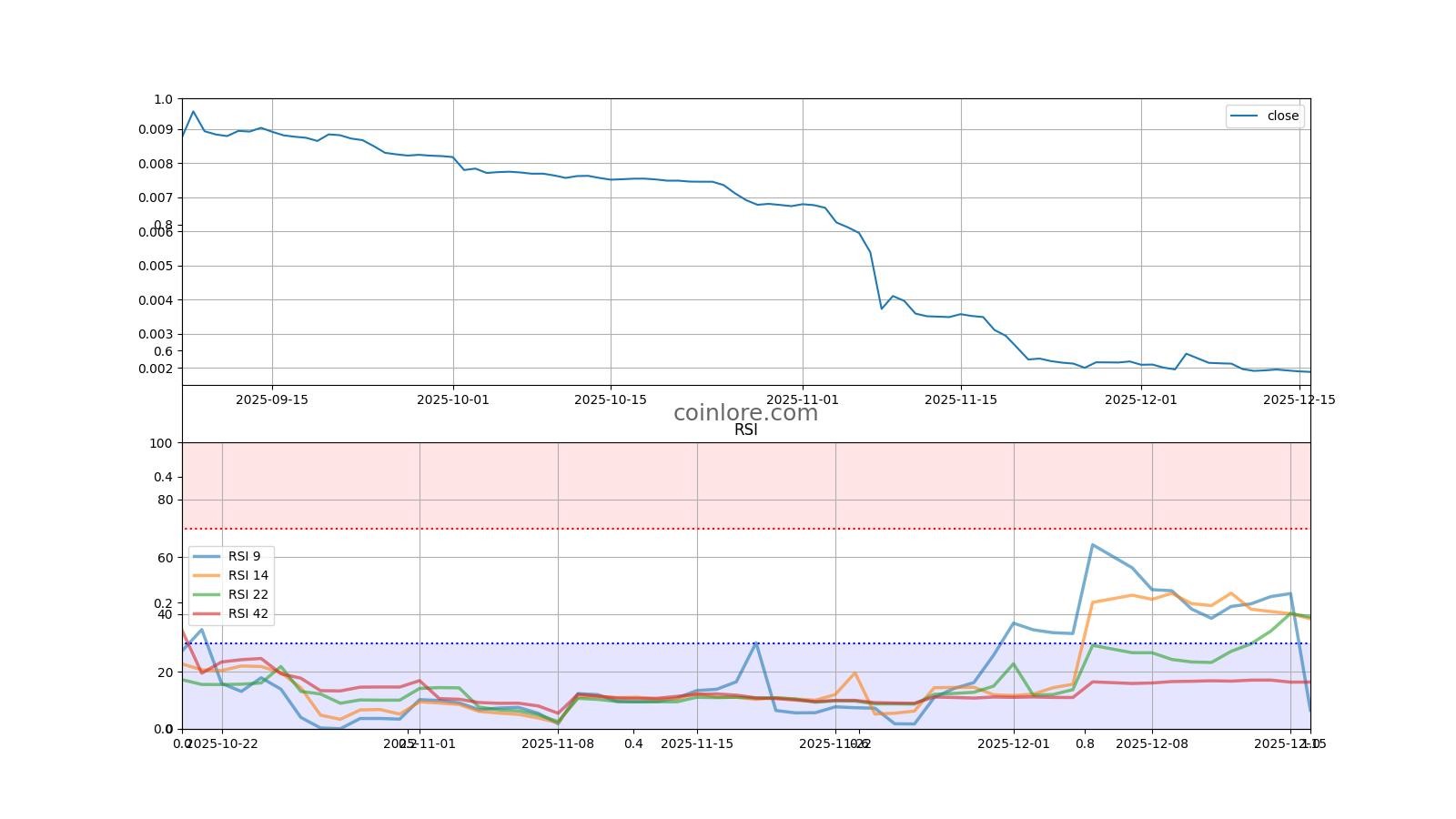 Ordify RSI indicator