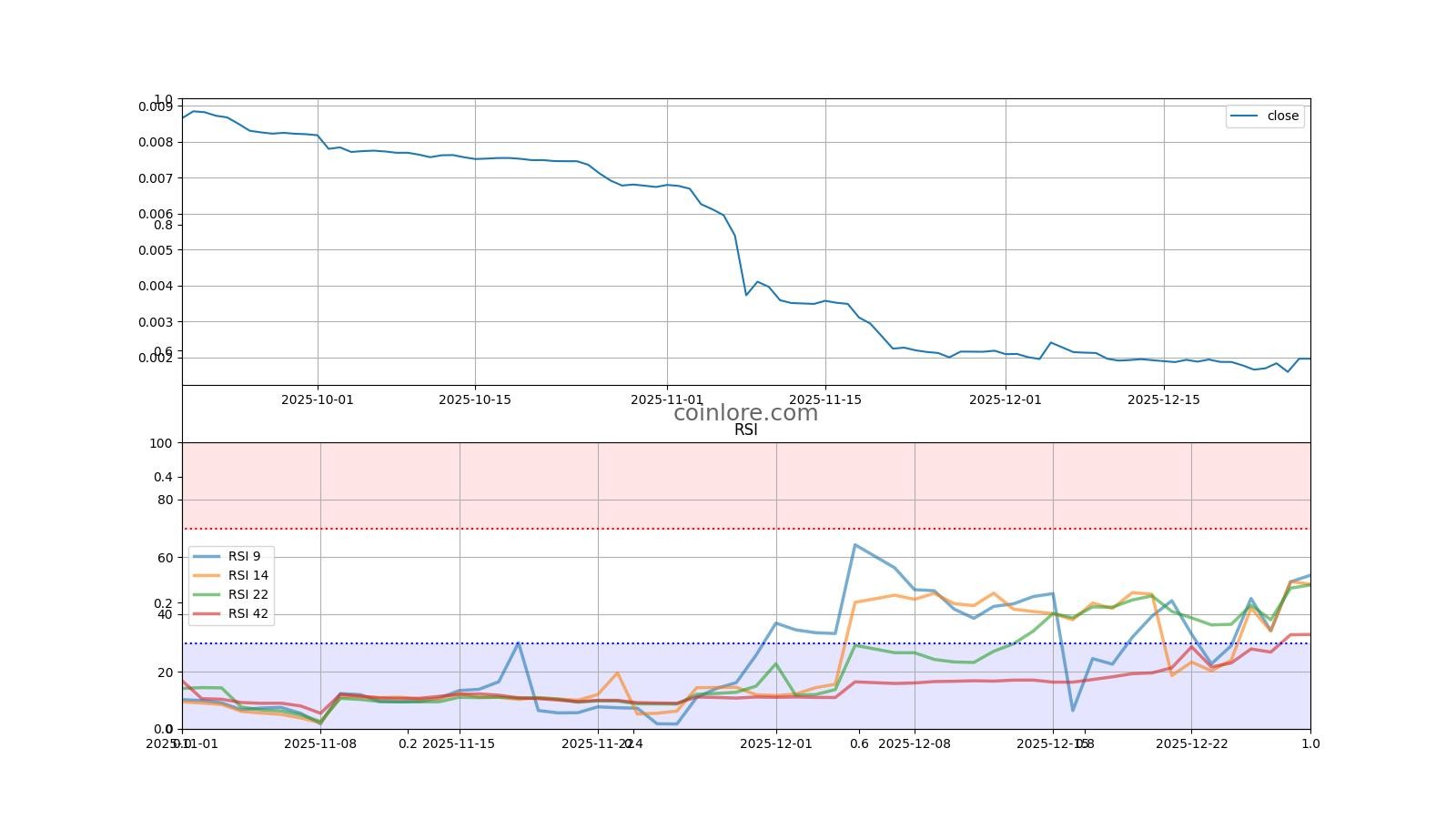 Ordify RSI indicator