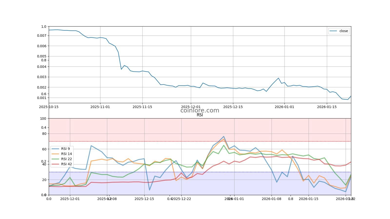 Ordify RSI indicator