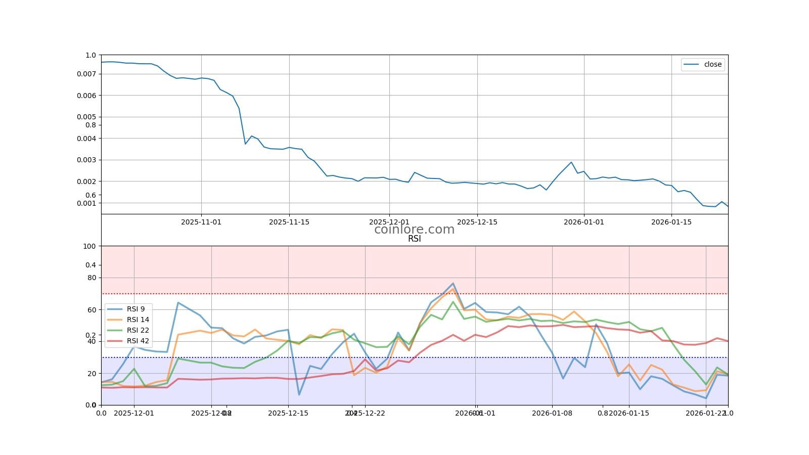 Ordify RSI indicator