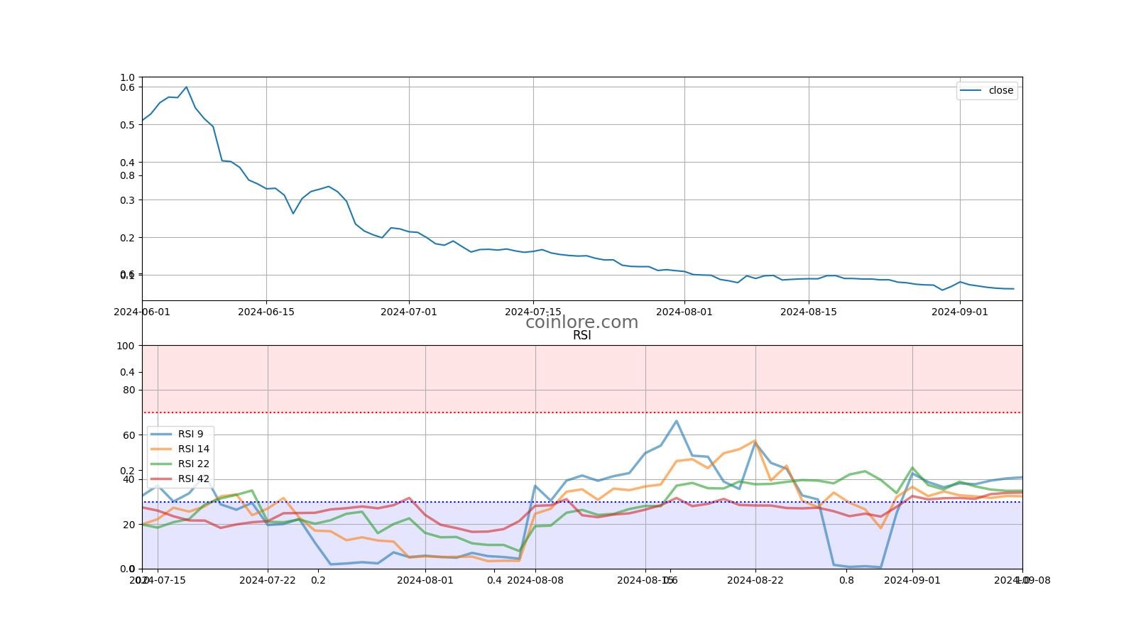 Ordify RSI indicator
