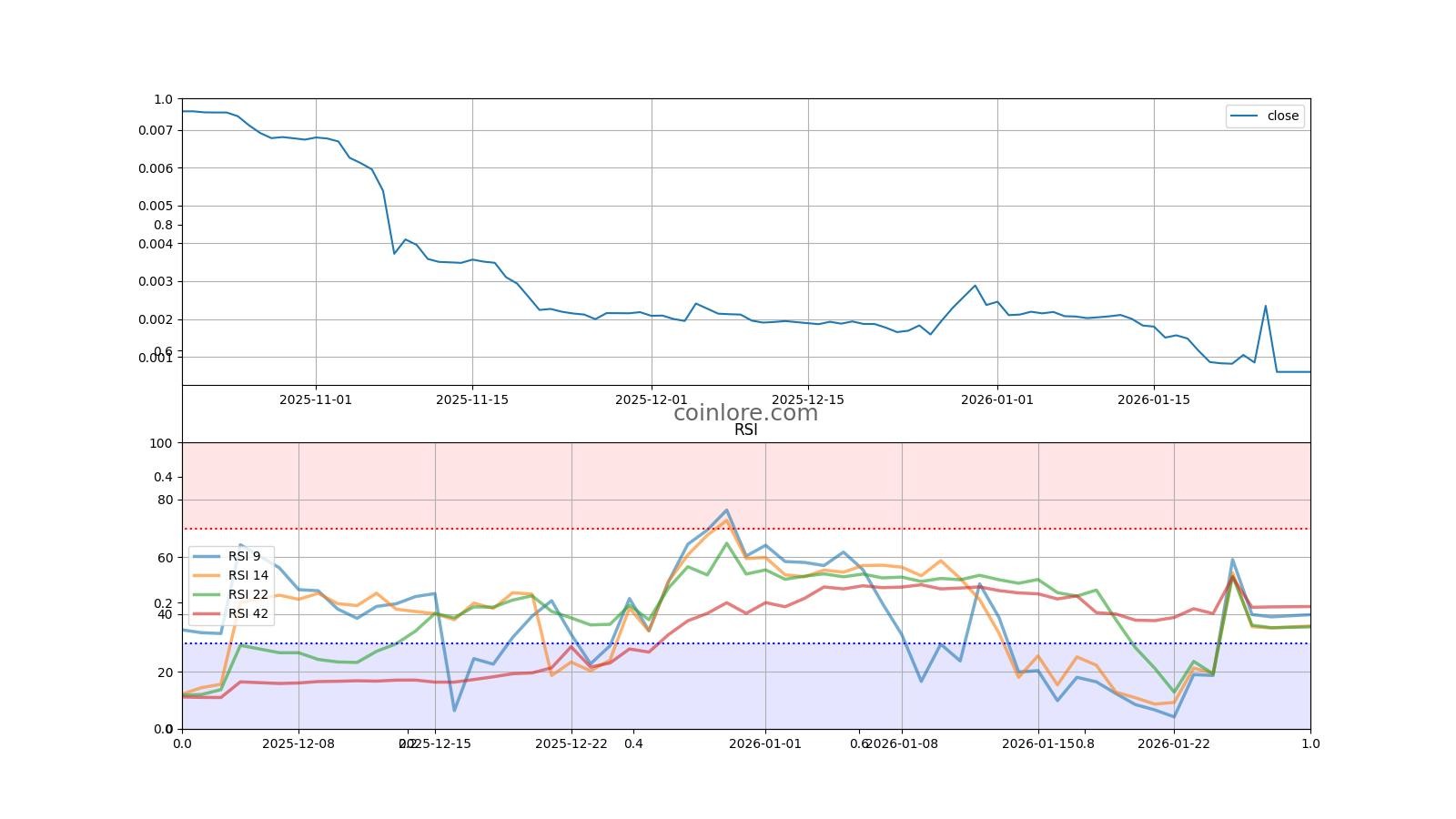Ordify RSI indicator