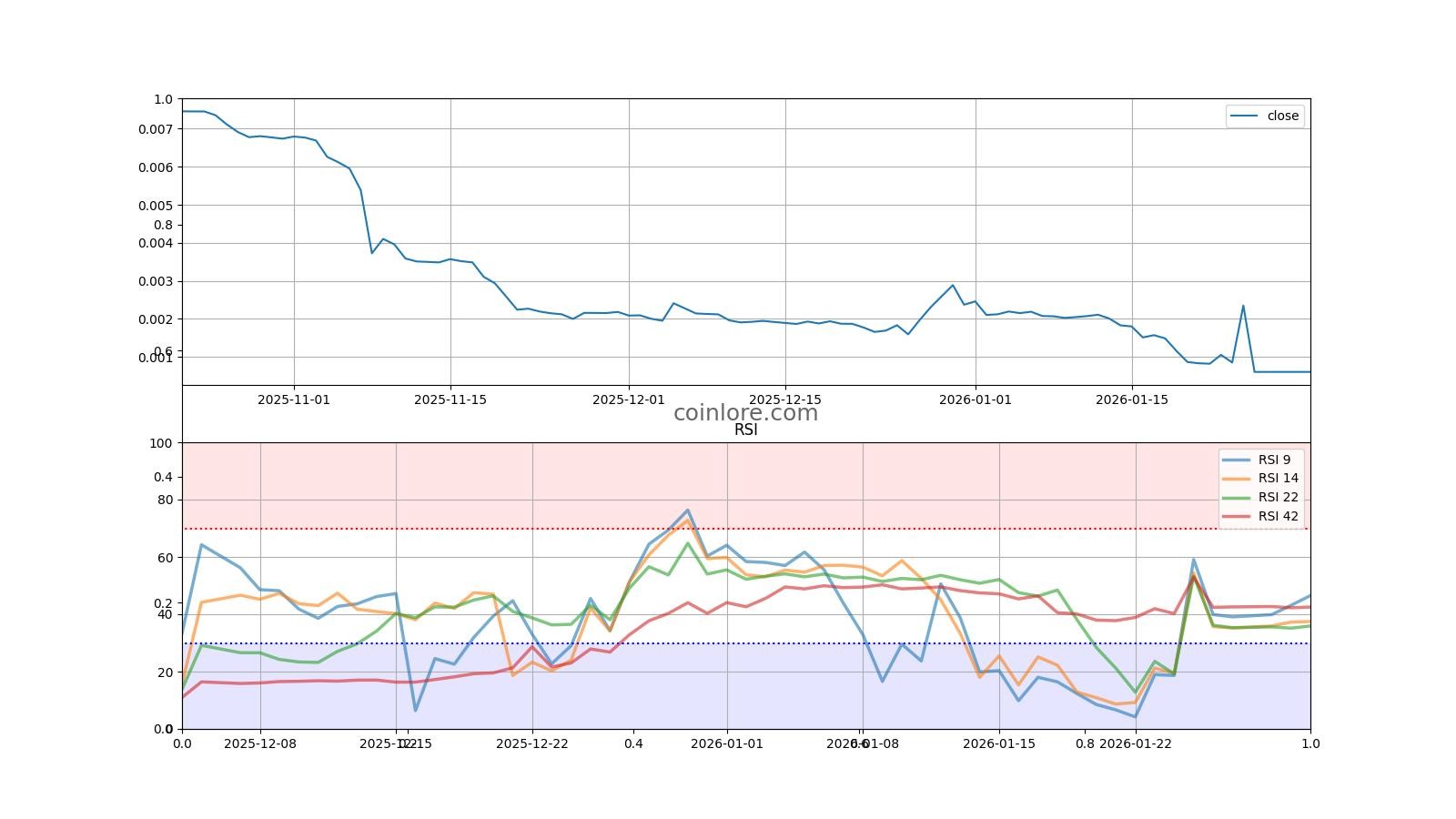 Ordify RSI indicator