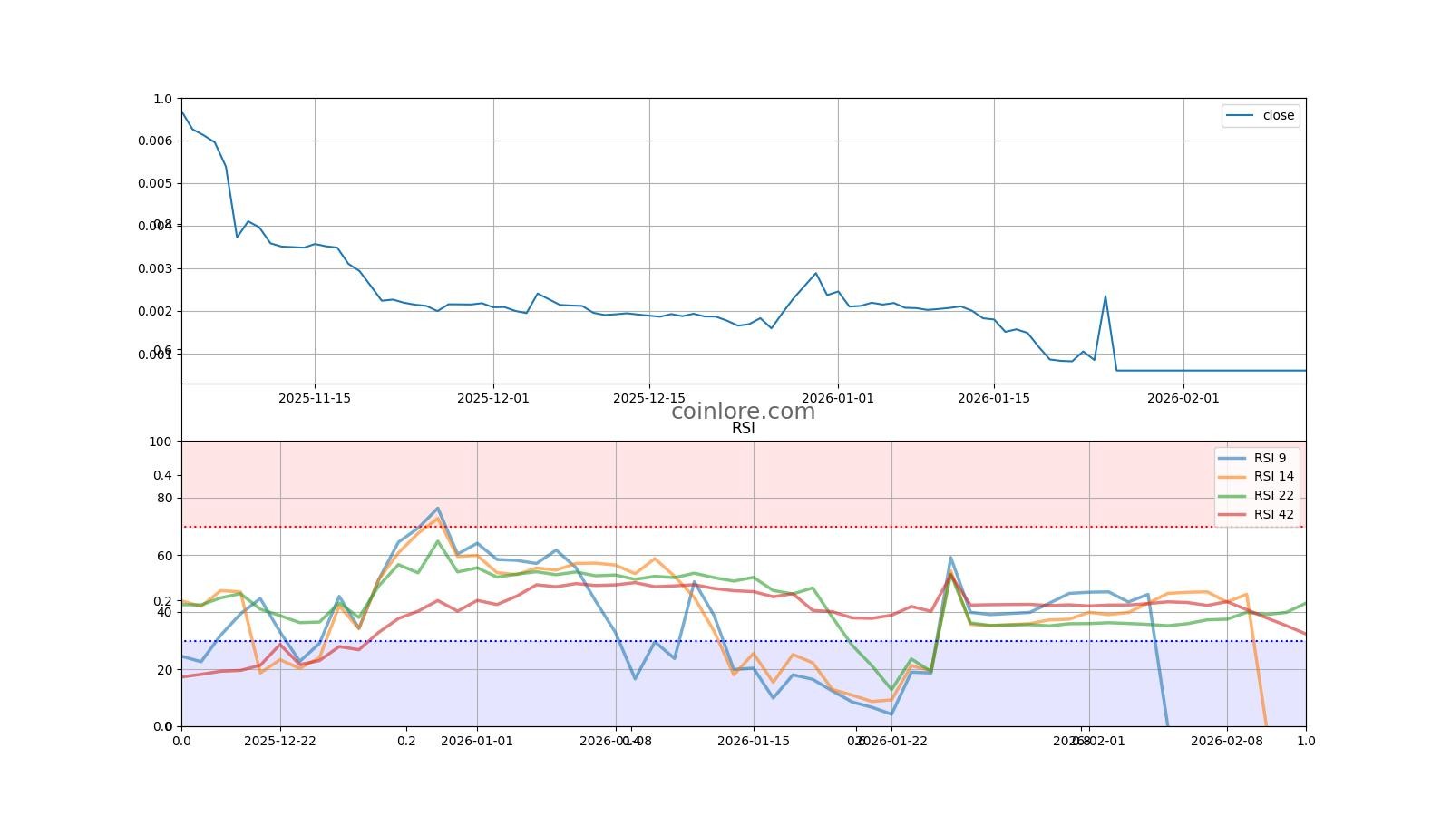 Ordify RSI indicator
