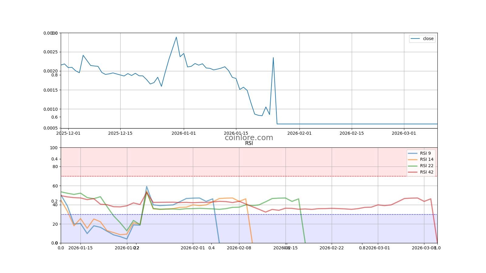Ordify RSI indicator