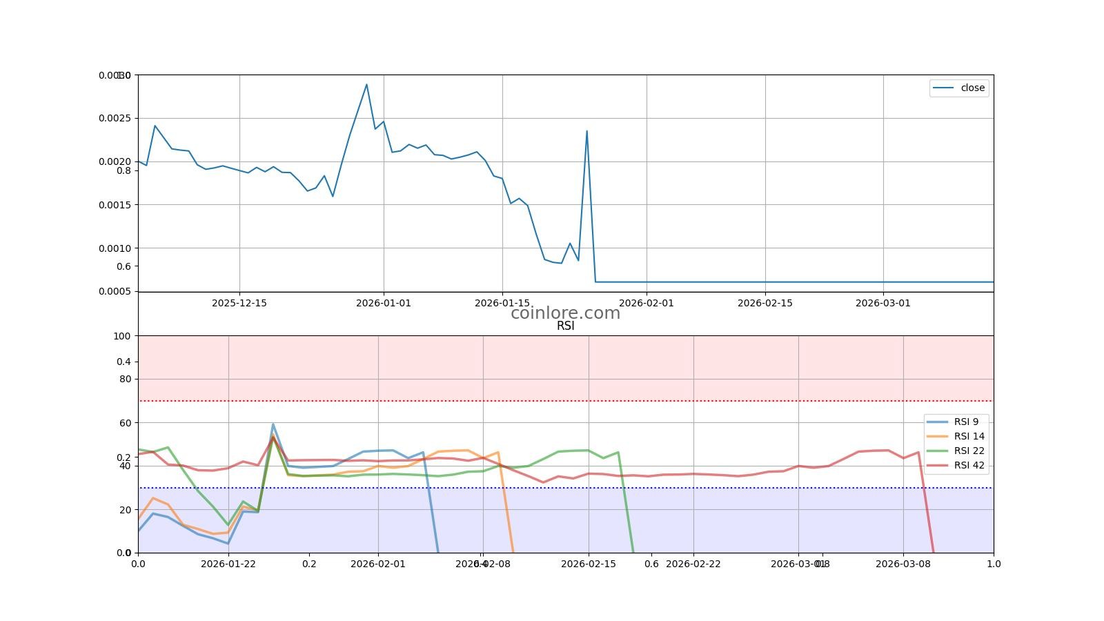 Ordify RSI indicator