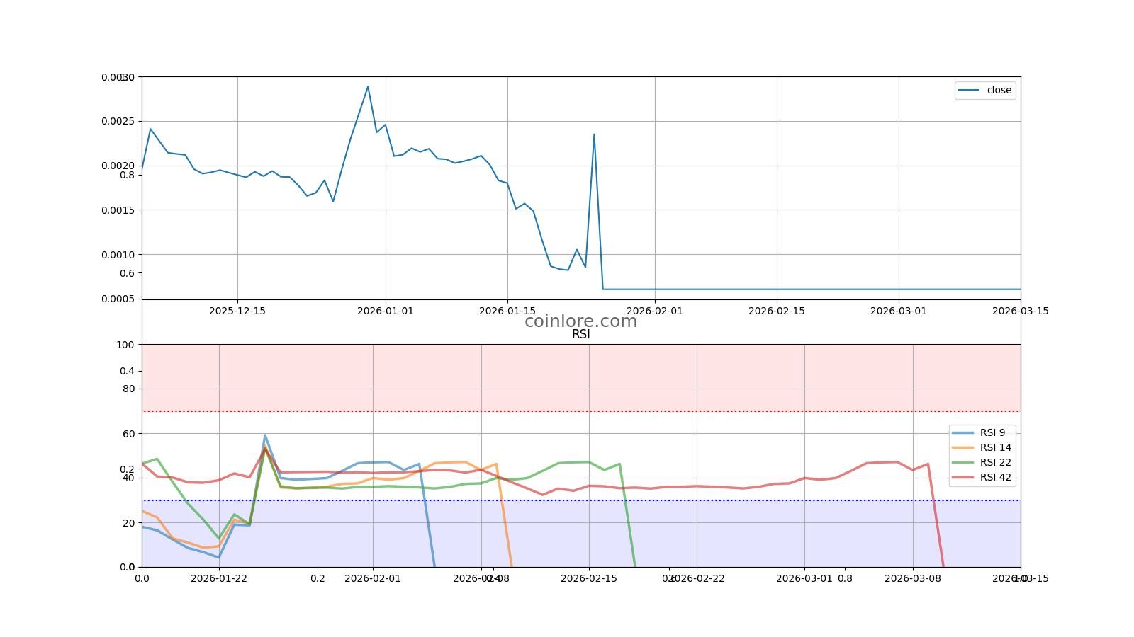 Ordify RSI indicator