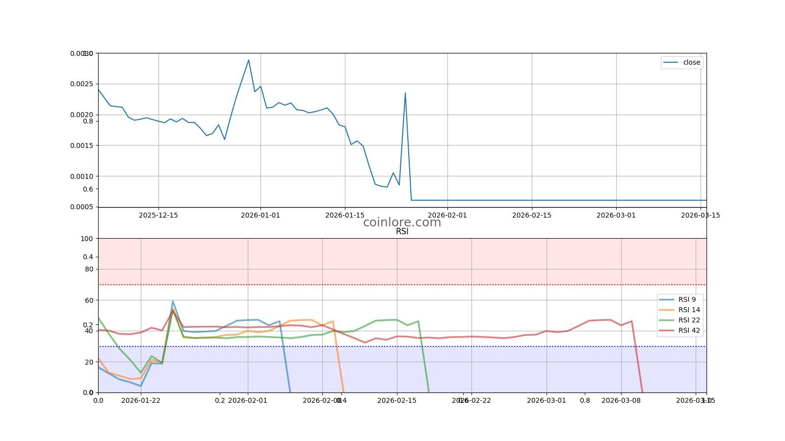 Ordify RSI indicator