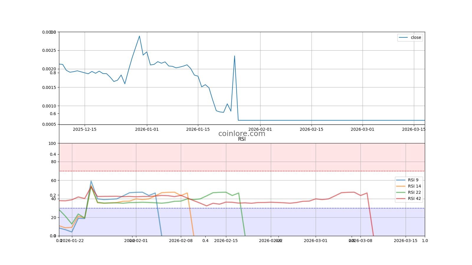 Ordify RSI indicator