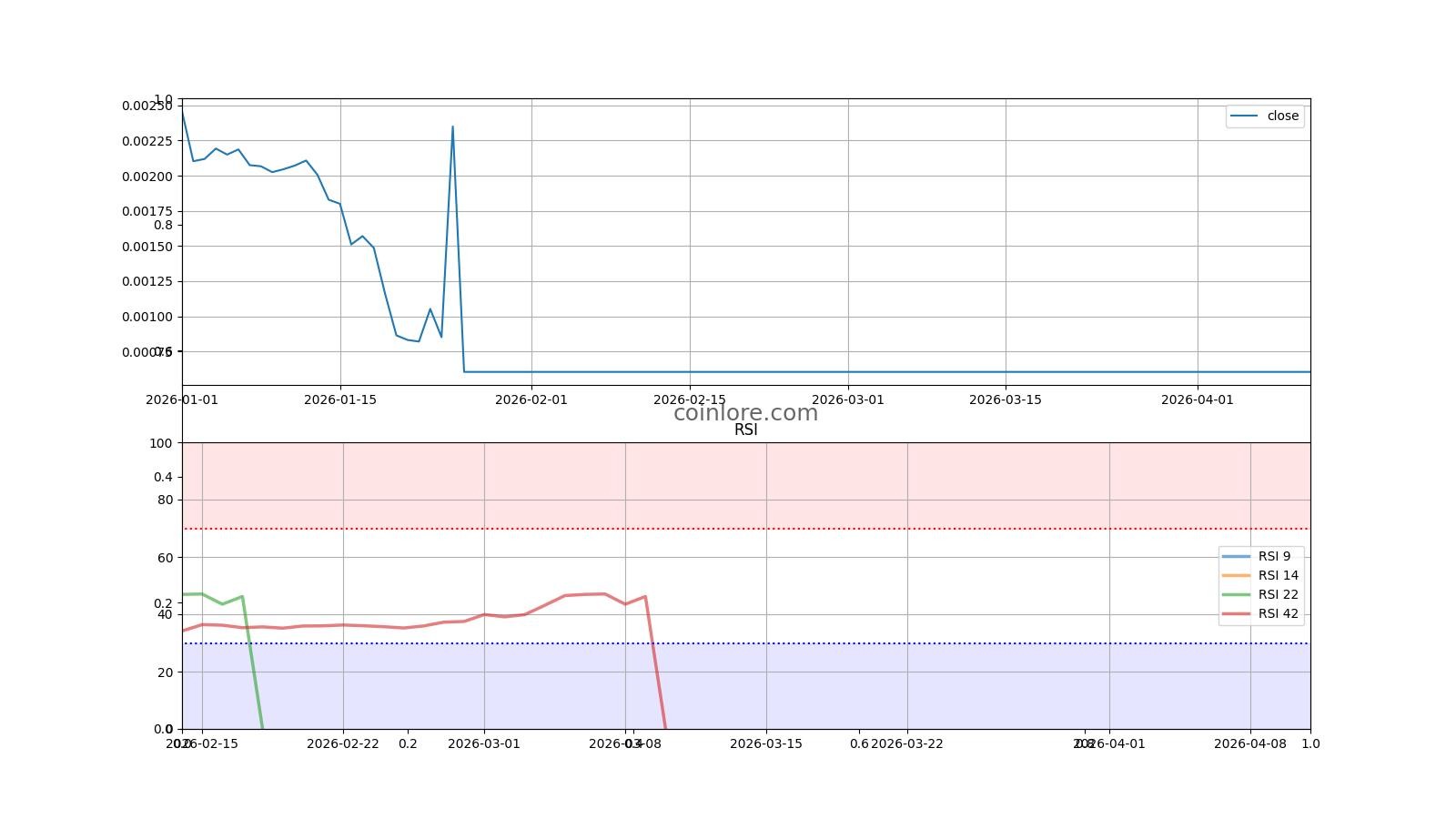 Ordify RSI indicator