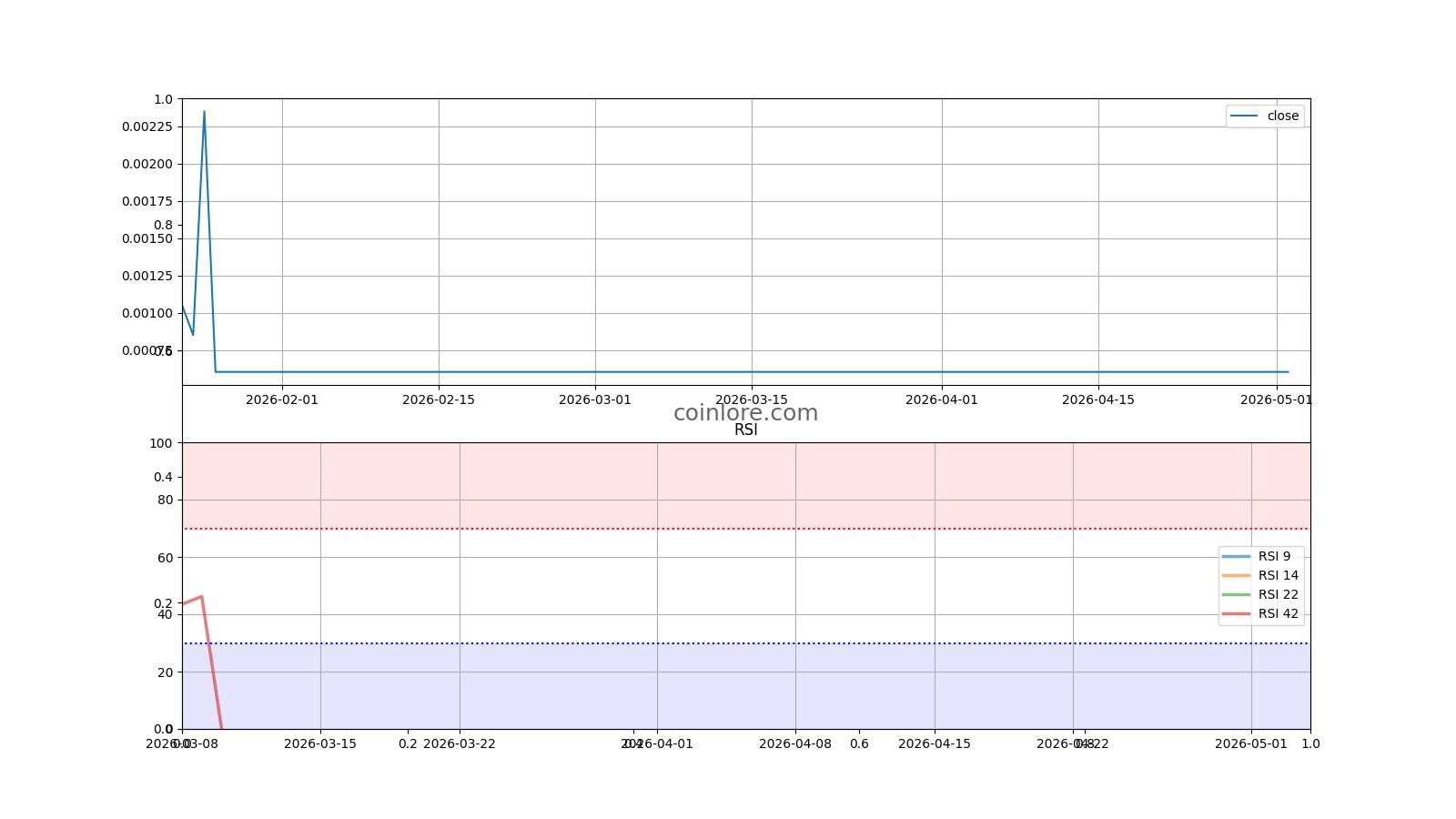 Ordify RSI indicator
