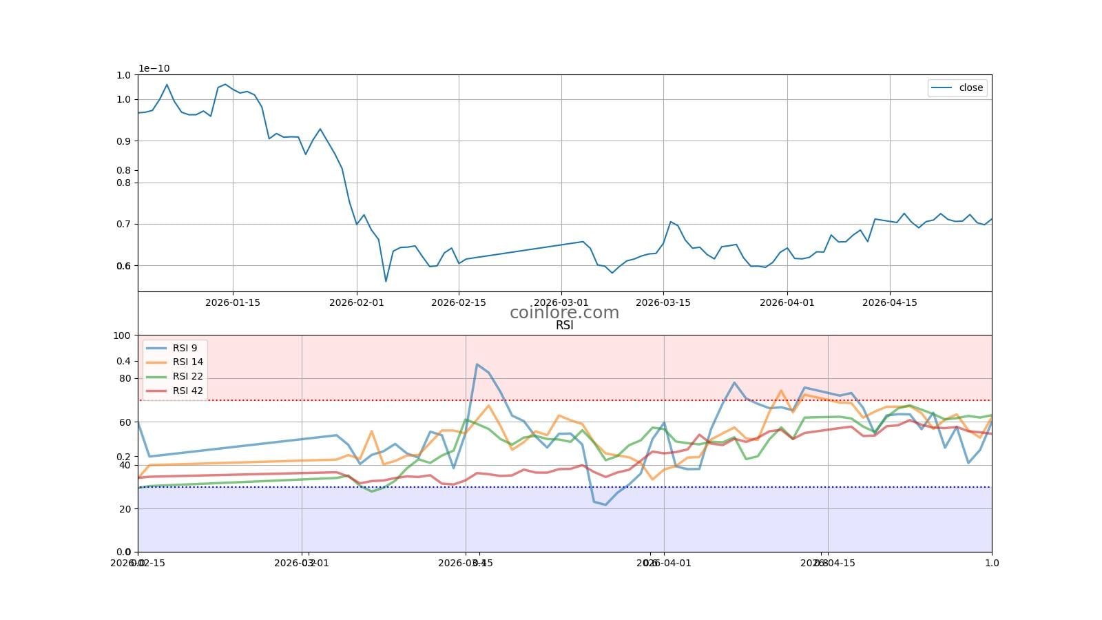Ordinal Doge RSI indicator