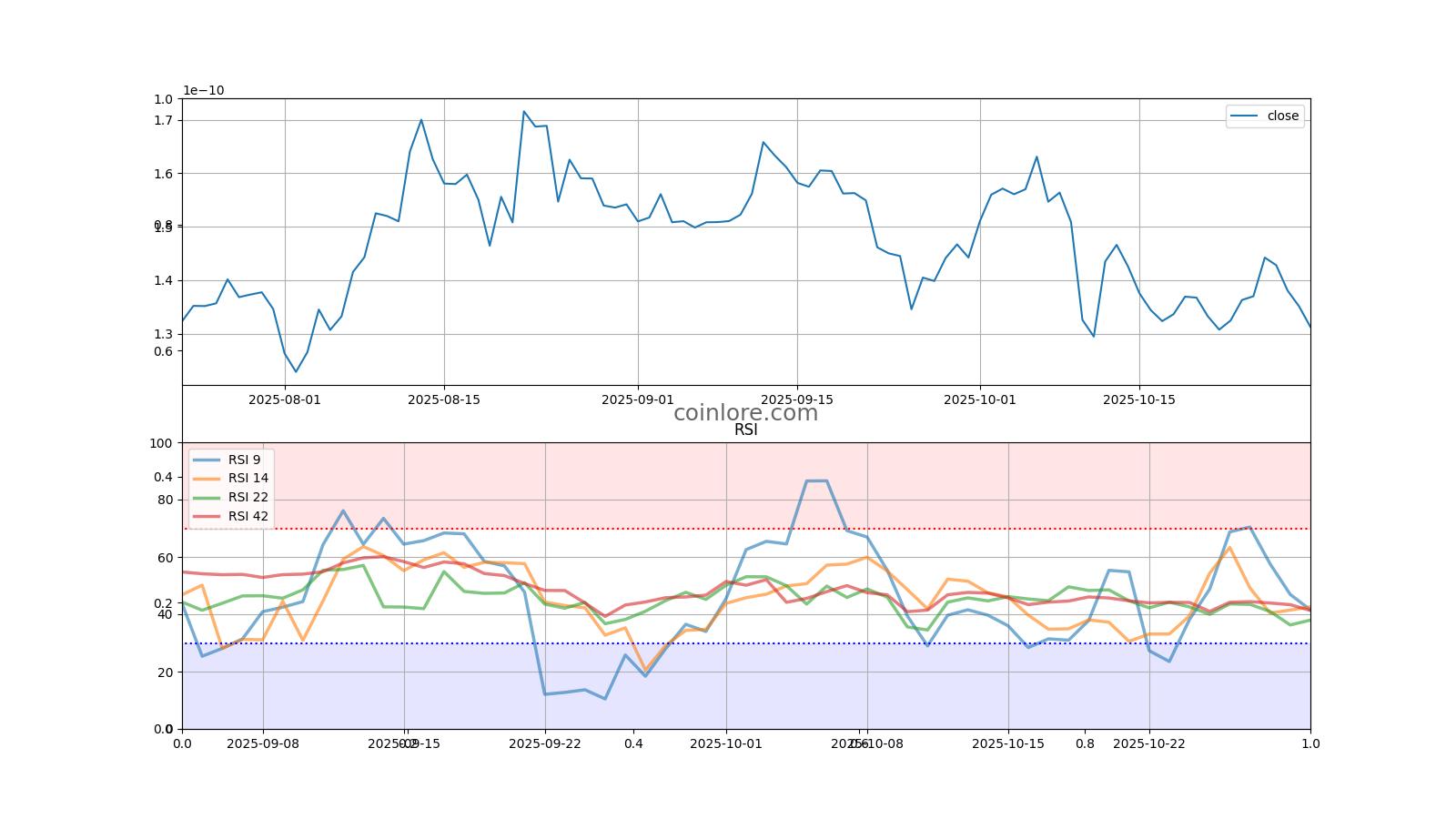 Ordinal Doge RSI indicator