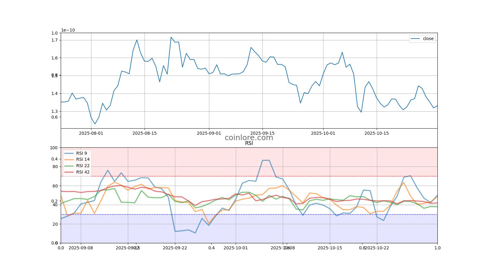 Ordinal Doge RSI indicator