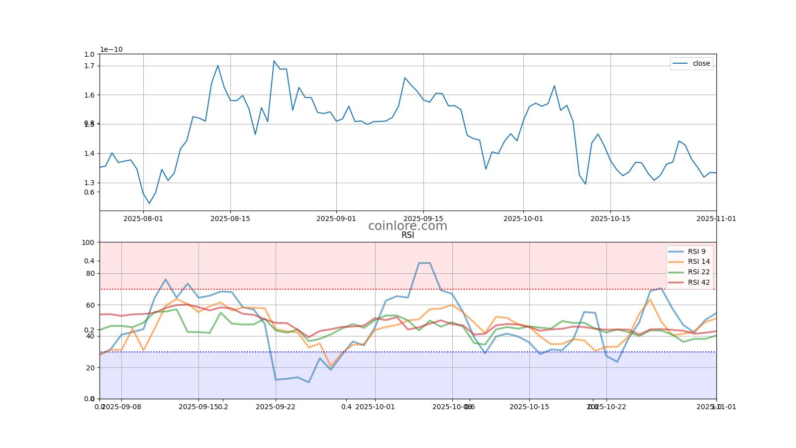 Ordinal Doge RSI indicator