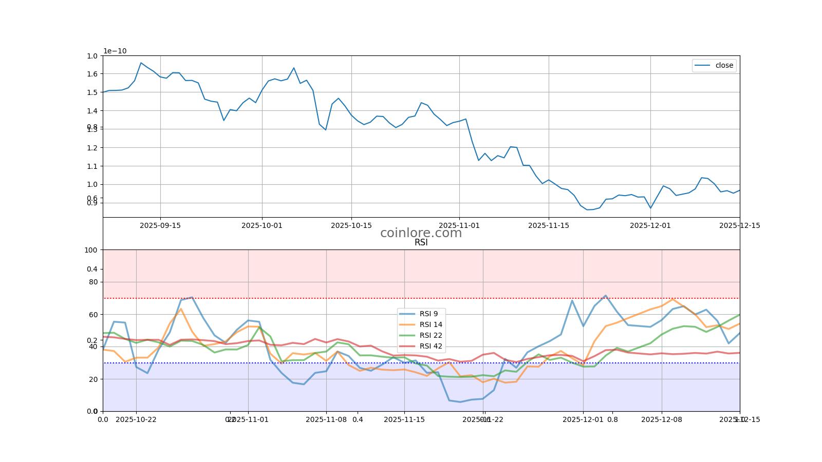 Ordinal Doge RSI indicator