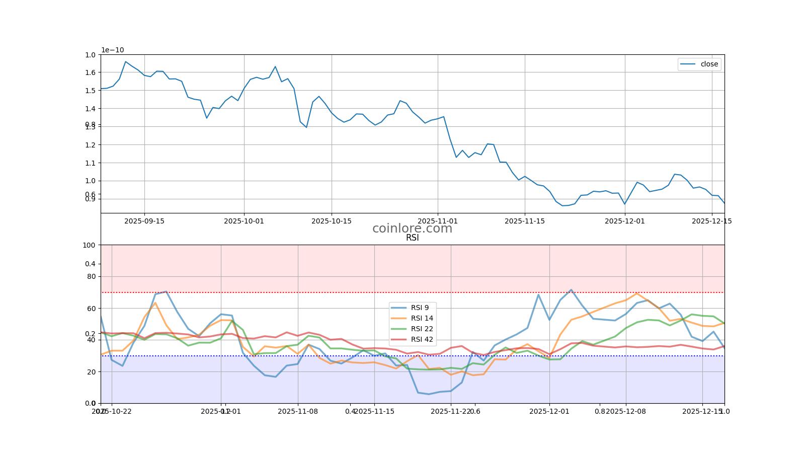 Ordinal Doge RSI indicator