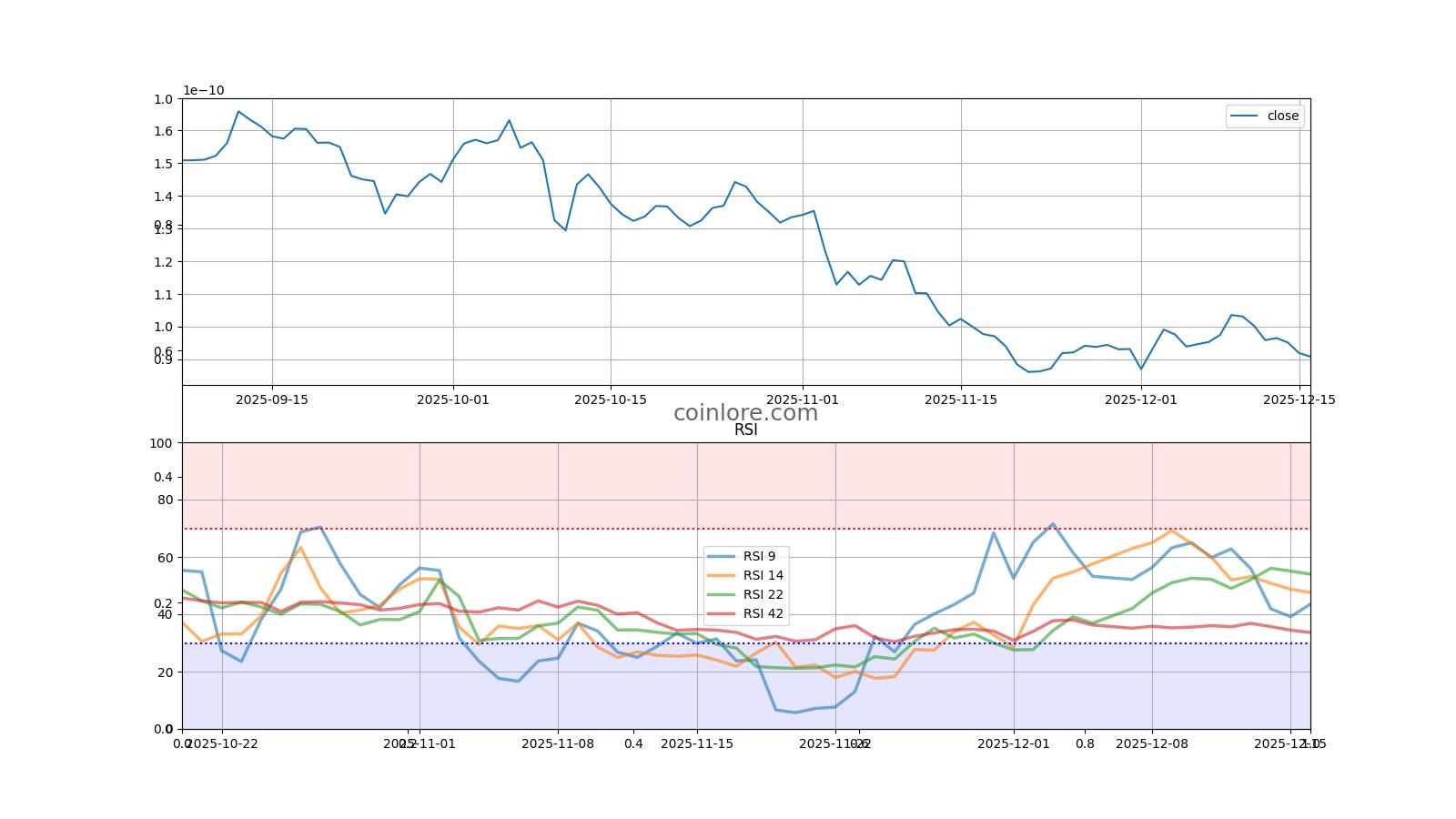 Ordinal Doge RSI indicator