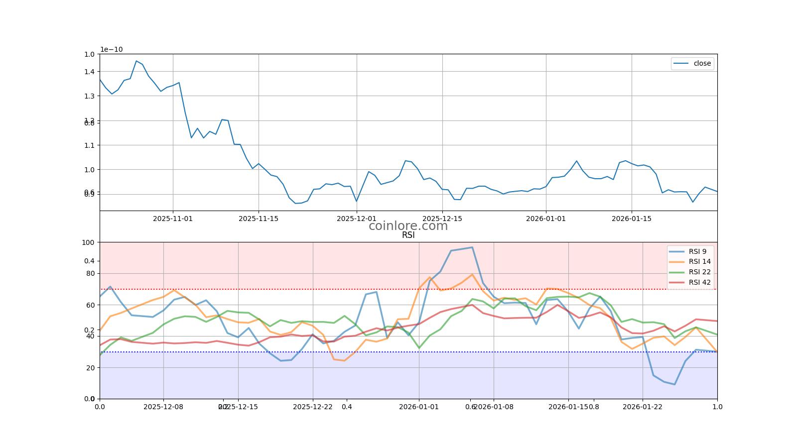 Ordinal Doge RSI indicator