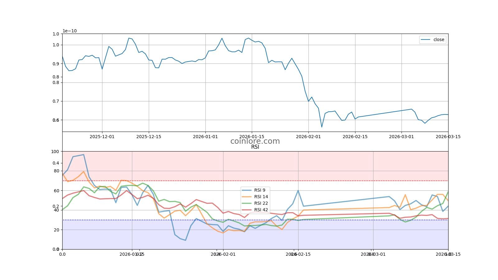 Ordinal Doge RSI indicator
