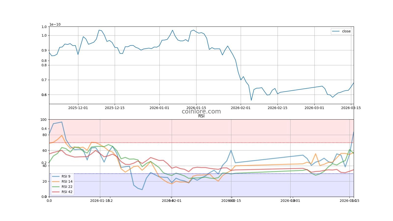 Ordinal Doge RSI indicator