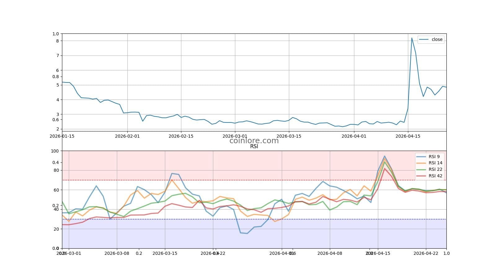ORDI RSI indicator