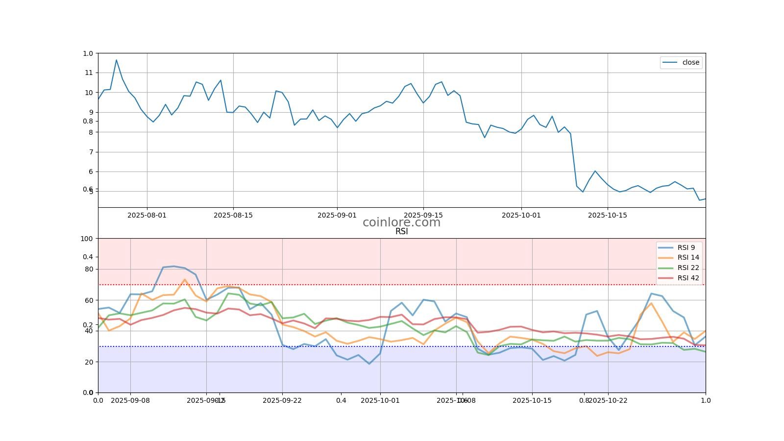 ORDI RSI indicator