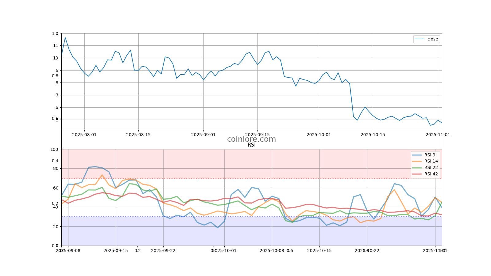 ORDI RSI indicator