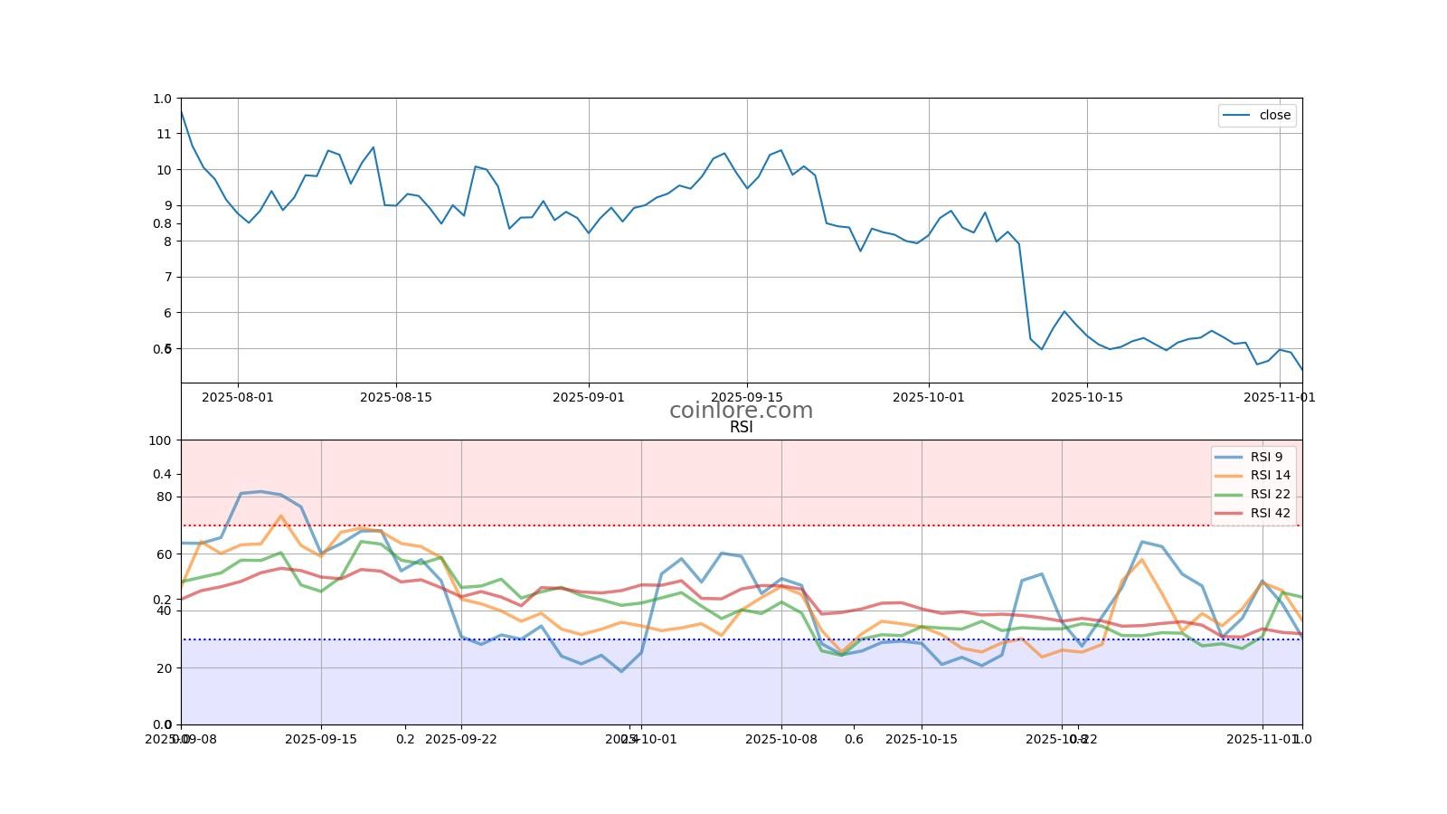 ORDI RSI indicator