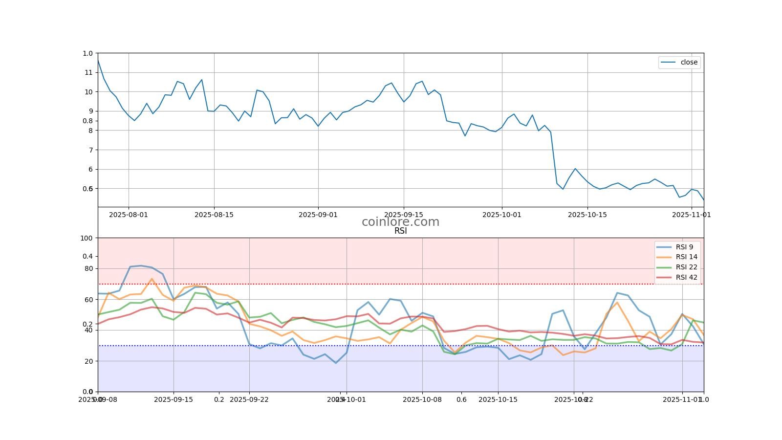 ORDI RSI indicator