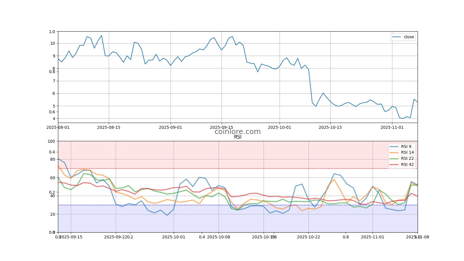 ORDI RSI indicator