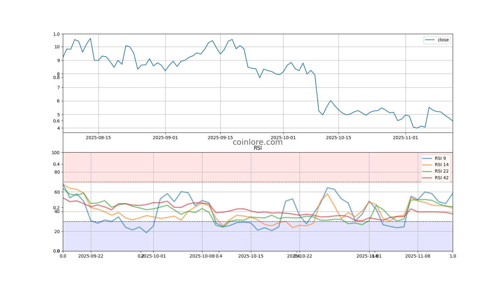 ORDI RSI indicator