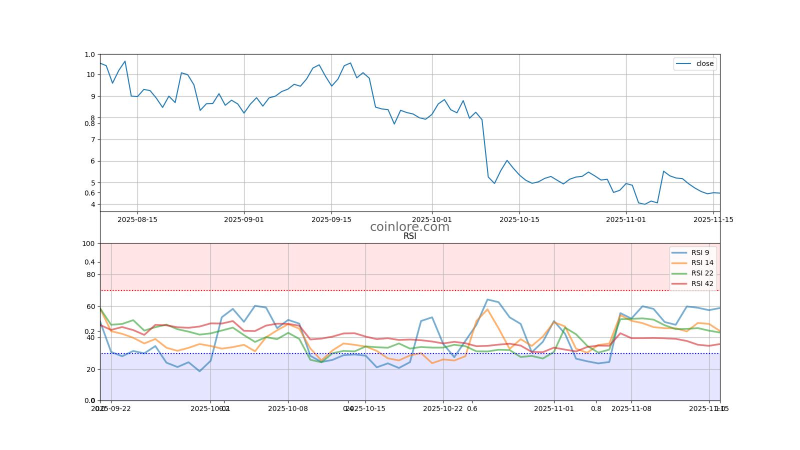 ORDI RSI indicator