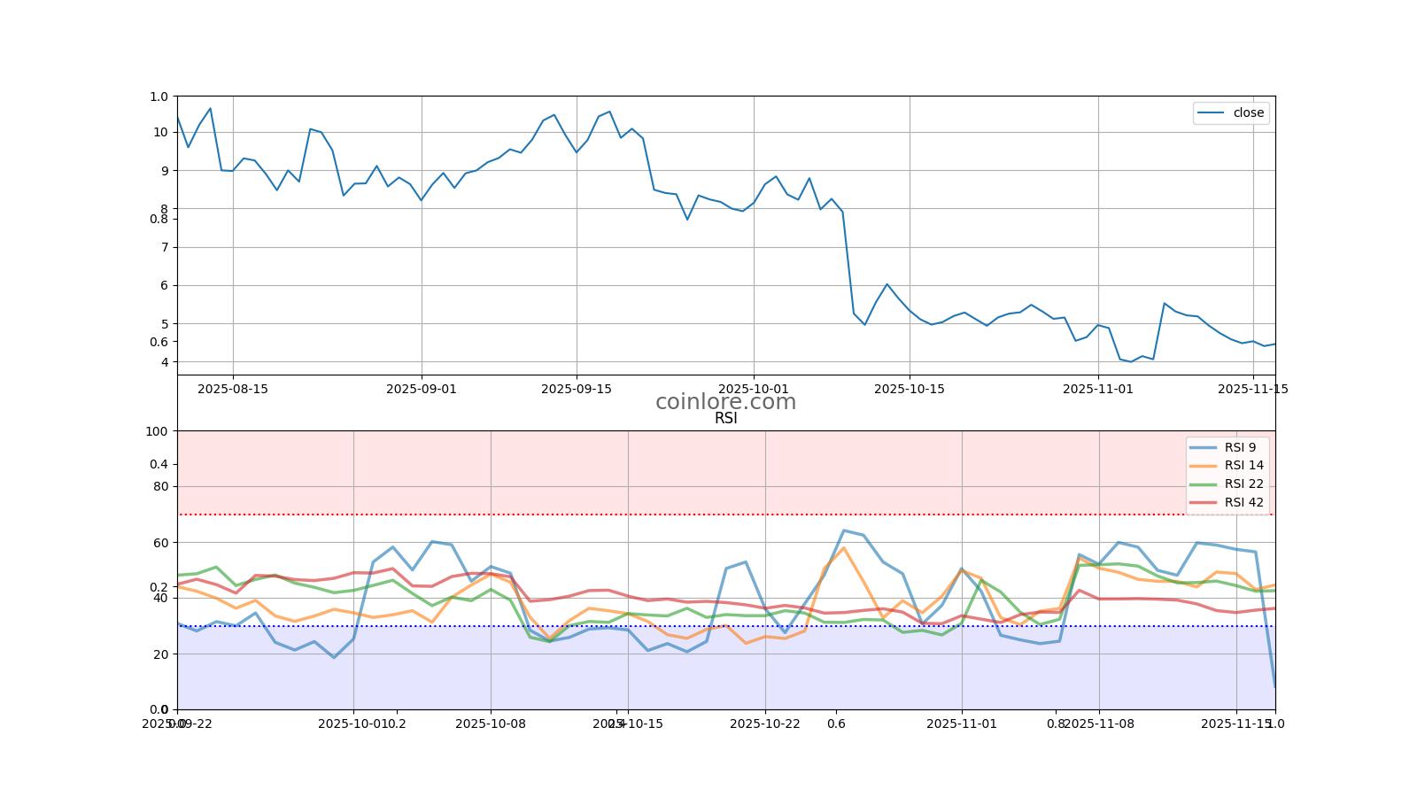 ORDI RSI indicator