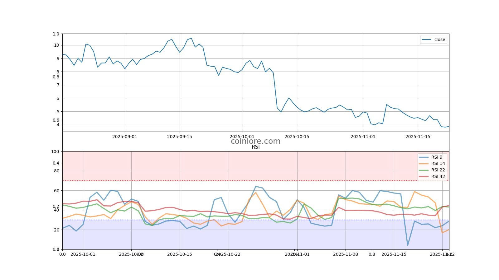 ORDI RSI indicator