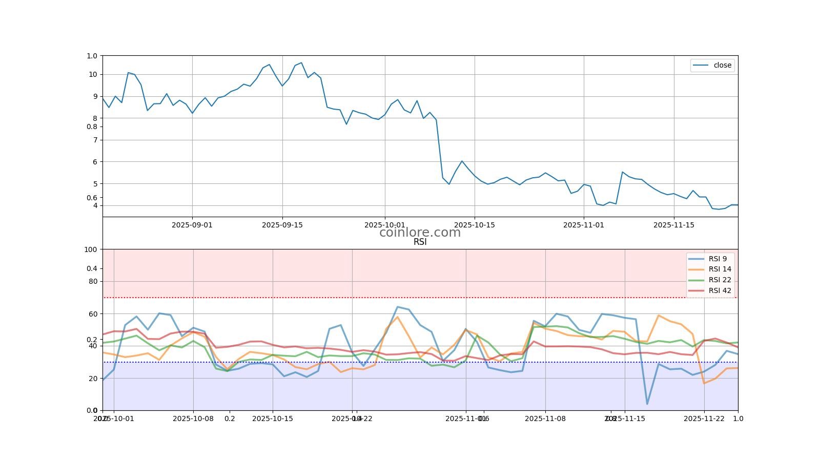 ORDI RSI indicator