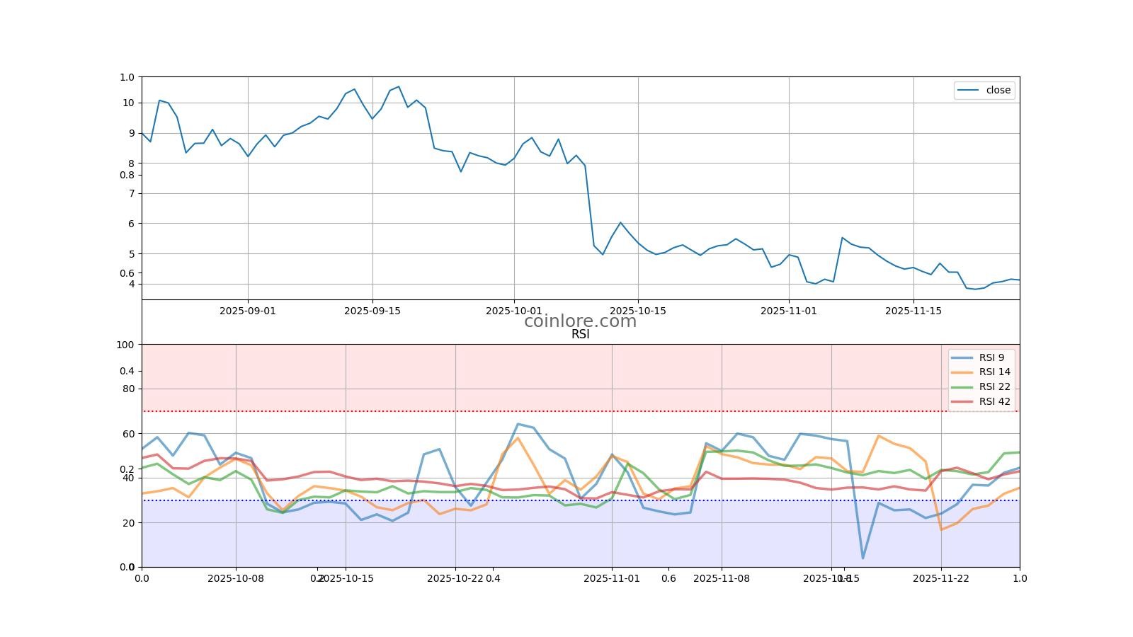 ORDI RSI indicator